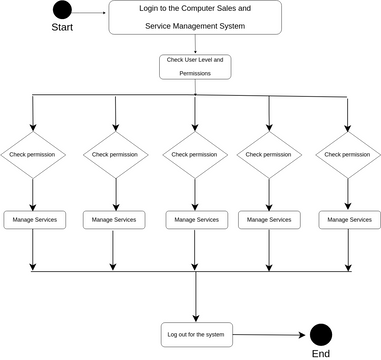 Activity diagram | 비주얼 패러다임 사용자 기여 다이어그램 / 디자인