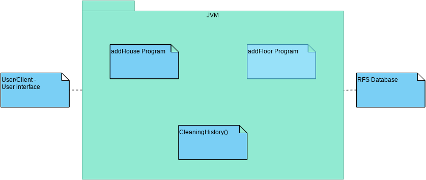 RFS Servletslayer | Visual Paradigm User-Contributed Diagrams / Designs