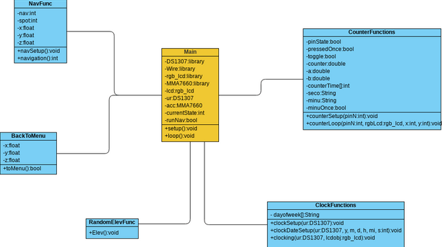ClassDiagramUrArduinoNiGusta | Visual Paradigm User-Contributed ...