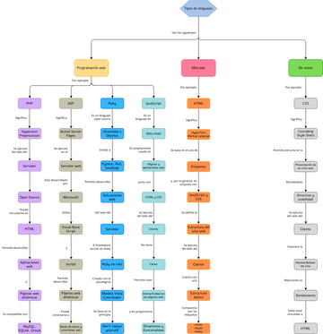 Tipos de lenguajes | Visual Paradigm User-Contributed Diagrams / Designs