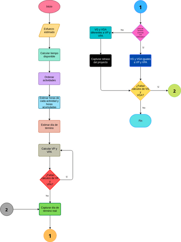 Diagrama de flujo Estimación del Calendario | Visual Paradigm User ...