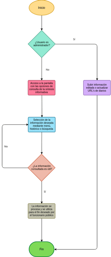 Funciones del proyecto EA | Visual Paradigm User-Contributed Diagrams ...