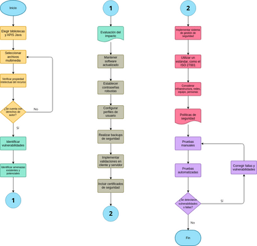 Modelado de procesos de seguridad de un sitio web | Visual Paradigm ...