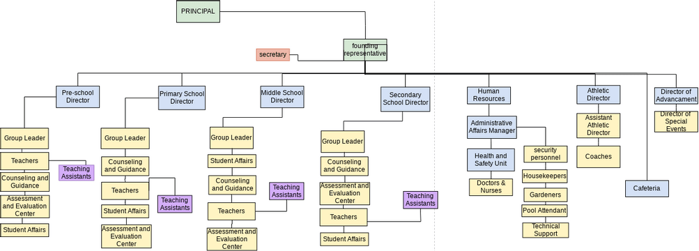 Organization Chart | Visual Paradigm User-Contributed Diagrams / Designs