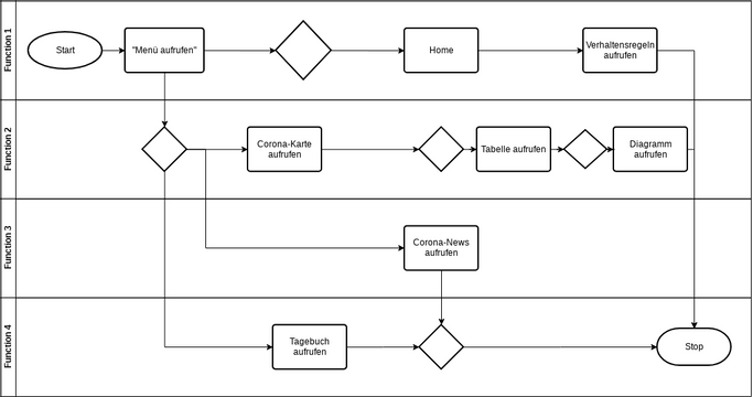 Deployment Flowchart Template | Visual Paradigm Benutzergezeichnete ...