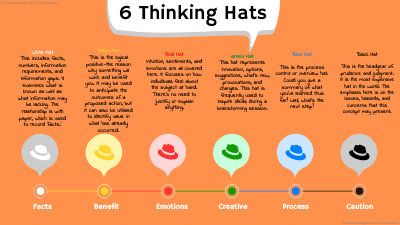 Six Thinking Hats