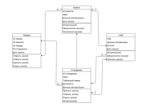 Вежнин Д.Д. ПИ-323сз ЛР2 | Visual Paradigm User-Contributed Diagrams ...