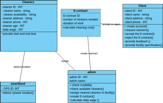 classes | Visual Paradigm User-Contributed Diagrams / Designs