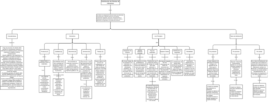 Mapa conceptual Disribución de plantas | Visual Paradigm 社區
