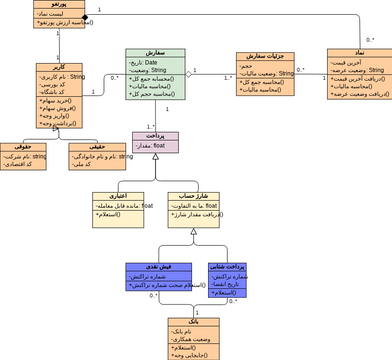 Class Diagram - Order Process | Visual Paradigm User-Contributed ...