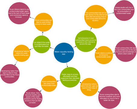 Futures Wheel Template.vpd | Visual Paradigm User-Contributed Diagrams ...