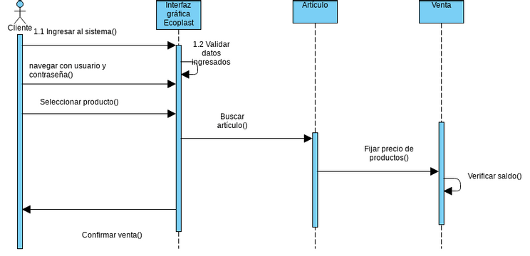 Gráfico De Anclaje De Secuencia