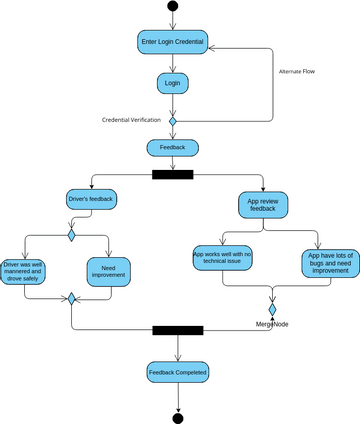 Feedback and review | Visual Paradigm User-Contributed Diagrams / Designs