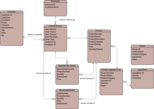 Order Purchase Entity Relationship Diagram | Visual Paradigm User ...