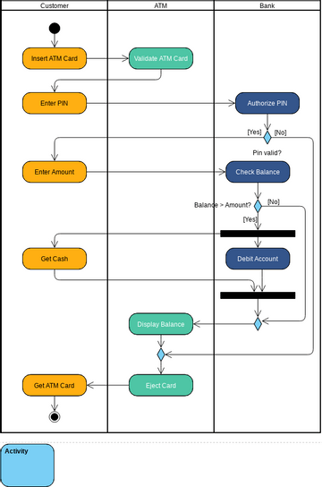 ATM Activity Diagram with Swimlanes | Visual Paradigm User-Contributed ...