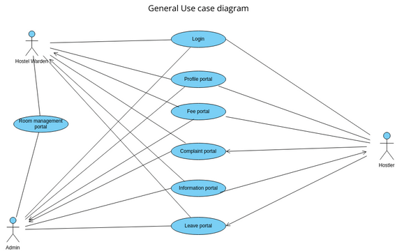 General Use case Diagram.art.vpd | Visual Paradigm User-Contributed Diagrams / Designs