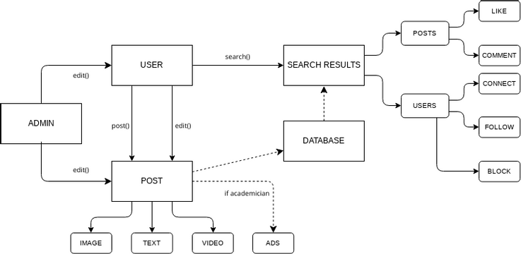 Block Diagram | Visual Paradigm User-Contributed Diagrams / Designs