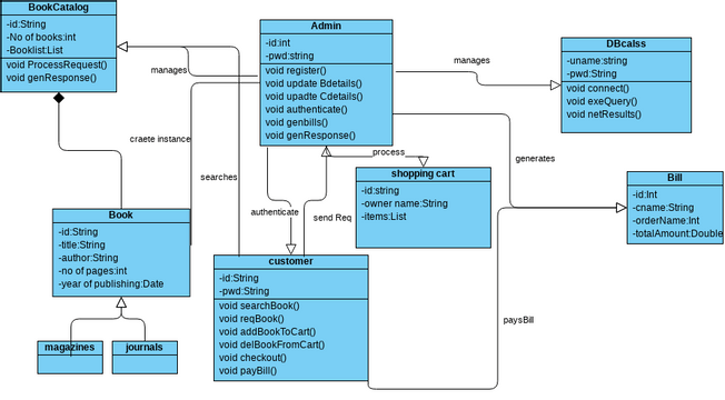 19311a05p5 varunraj | Visual Paradigm User-Contributed Diagrams / Designs