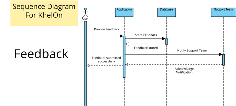 Sequence Diagram 03 | Visual Paradigm User-Contributed Diagrams / Designs