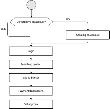 Amazon Marketing - Use Case Diagram | Visual Paradigm User-Contributed ...