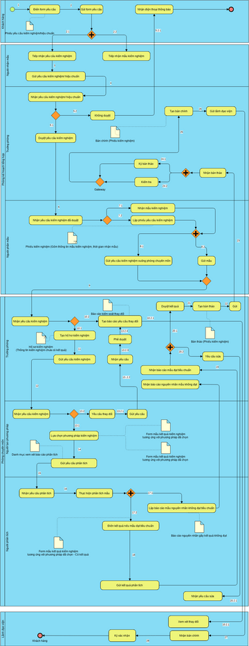 Labo Process | Visual Paradigm User-Contributed Diagrams / Designs