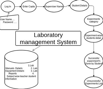 lab_mgmt_flowchart.vpd | Diagramas / Diseños aportados por usuarios de ...