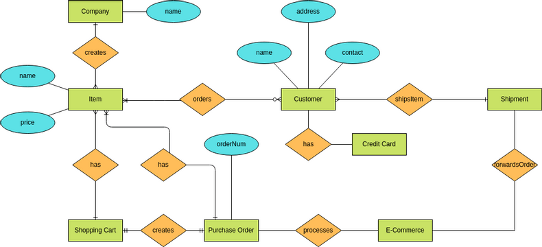 Sales Model Chen ERD Example | Visual Paradigm User-Contributed ...