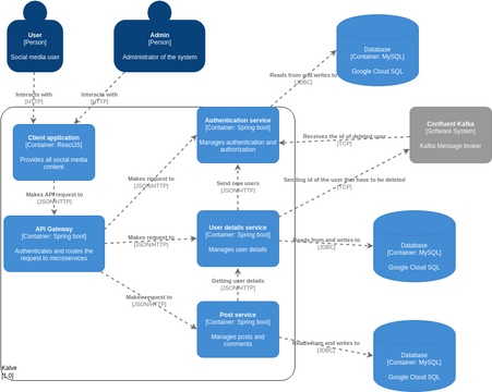 Container diagram | 비주얼 패러다임 사용자 기여 다이어그램 / 디자인