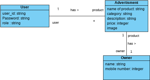 UML Diagram.vpd | 비주얼 패러다임 사용자 기여 다이어그램 / 디자인