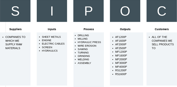 Basic SIPOC Diagram | Visual Paradigm 社區