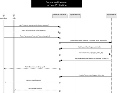 Sequence Diagram- Income Protection | Visual Paradigm User-Contributed ...
