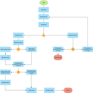UML ATM | Visual Paradigm User-Contributed Diagrams / Designs