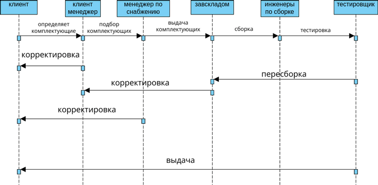 sequence diagram | Visual Paradigm User-Contributed Diagrams / Designs