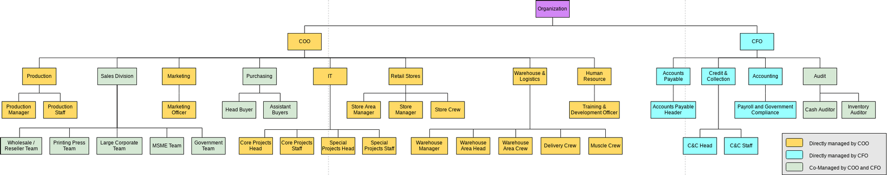 Organization Chart with Color Legend | 비주얼 패러다임 사용자 기여 다이어그램 / 디자인