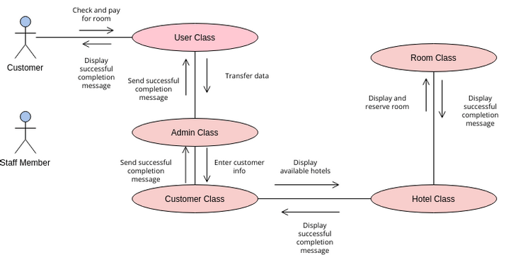 Use Case Diagram Example Generalization Use Case 7vpd Visual Paradigm User Contributed 3567
