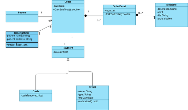 Order And Payment Class Diagram | Visual Paradigm User-Contributed ...