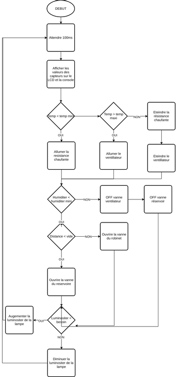 Organigramme serre.vpd | Visual Paradigm User-Contributed Diagrams ...