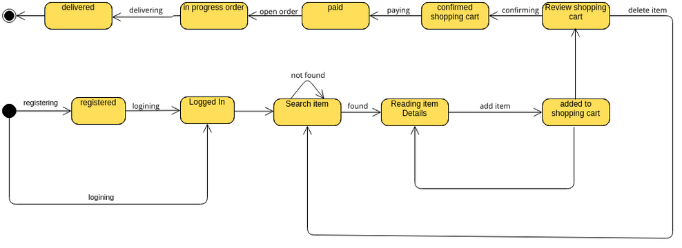 Contoh State Machine Diagram Penjualan Apa Itu State Machine