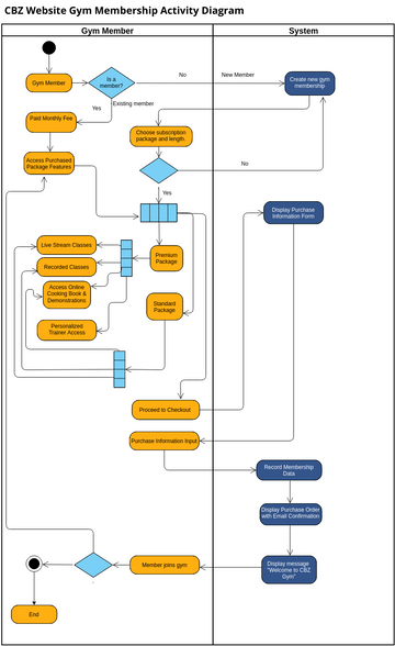 CBZ Website Gym Membership Activity Diagram | Visual Paradigm User ...