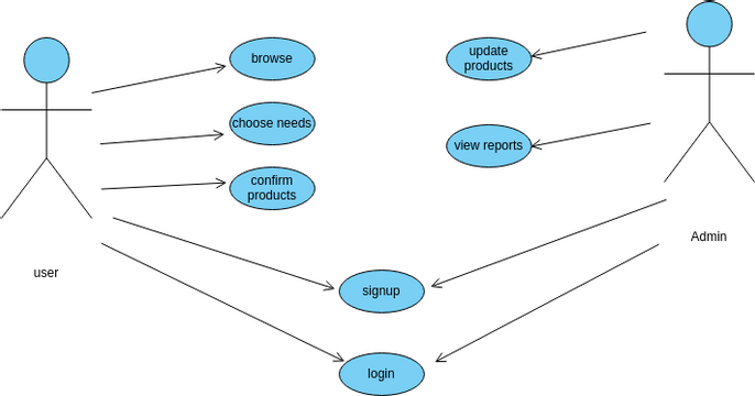 use case 2 | Visual Paradigm User-Contributed Diagrams / Designs