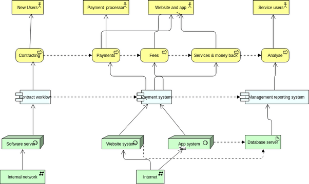 Enterprise architecture | Visual Paradigm User-Contributed Diagrams ...