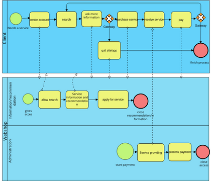 bpmn | Diagramas / Diseños aportados por usuarios de Visual Paradigm