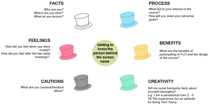 Group Task -Introductions - Six Thinking Hats Template | Visual ...