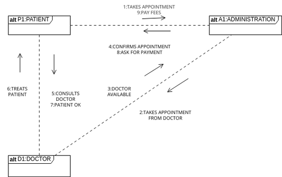 ONLINE DOCTOR COLLABORATION DIAGRAM | Visual Paradigm User-Contributed ...