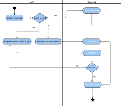 User Login and Registration Activity Diagram | 비주얼 패러다임 사용자 기여 다이어그램 / 디자인