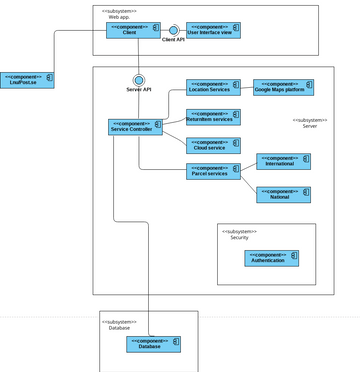 Component Diagram | Visual Paradigm User-Contributed Diagrams / Designs