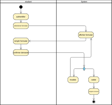 diagramme de activite | Visual Paradigm User-Contributed Diagrams / Designs