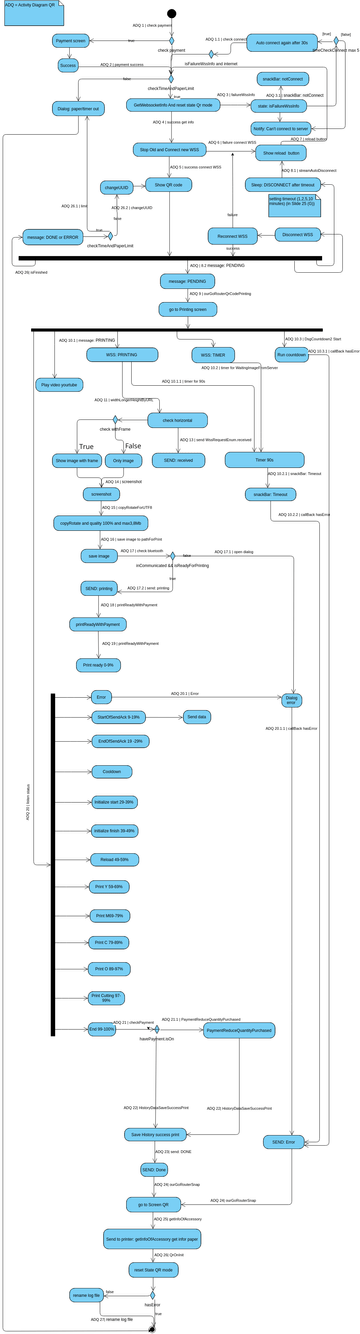 QR activity diagram | Visual Paradigm User-Contributed Diagrams / Designs