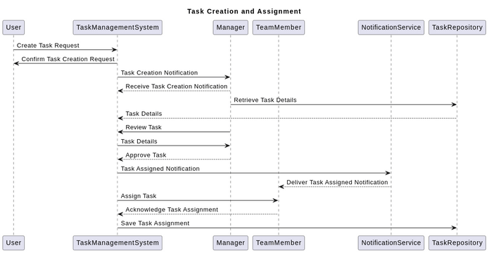 SequenceDiagram1 | Visual Paradigm User-Contributed Diagrams / Designs