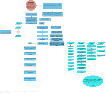 DIAGRAMA DE FLUJO DE LA CUENTA PÚBLICA INE | Visual Paradigm User-Contributed Diagrams / Designs